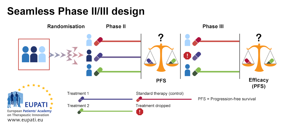 New approaches to clinical trials: Adaptive designs - EUPATI
